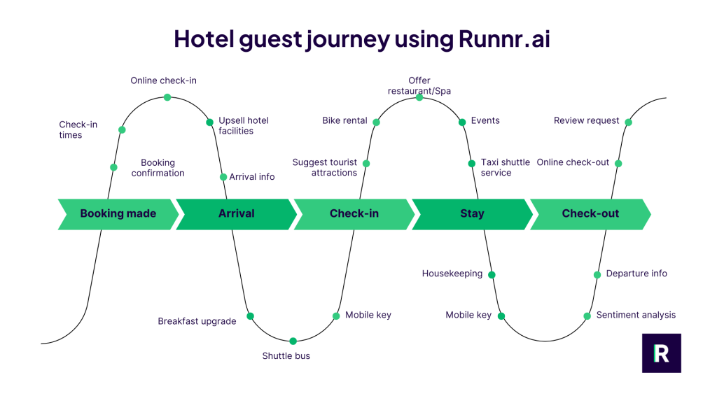 4 Simple Steps to Improve Your Hotel Check Out Process